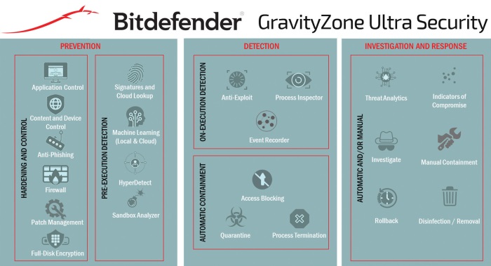 Bitdefender GravityZone Ultra | SC Media