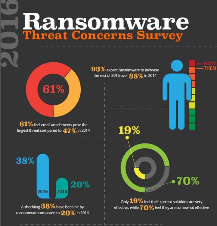 Ransomware awareness and fear growing: Study | news | SC Media