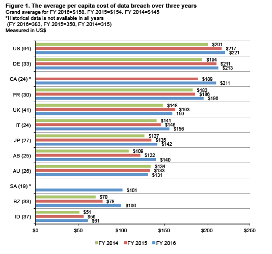 A Deeper Look at the Ponemon 2016 Cost of a Data Breach Study | SC Media