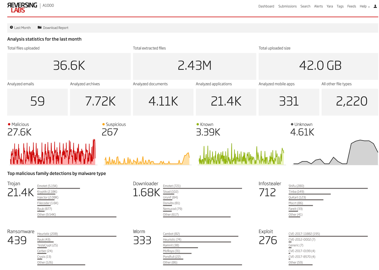 Best Threat Intelligence Technology | ReversingLabs Titanium Platform ...