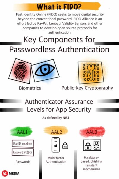 Infographic: What is FIDO? | SC Media