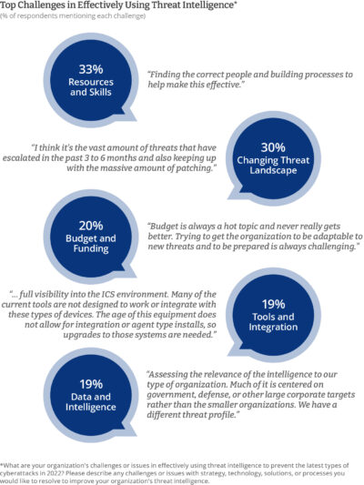 Infographic: Top challenges of threat intelligence | SC Media