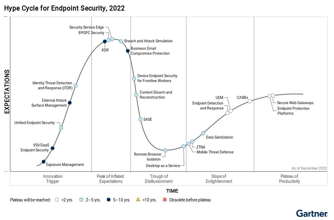 Gartner Hype Cycle For Endpoint Security 2022 Sc Media