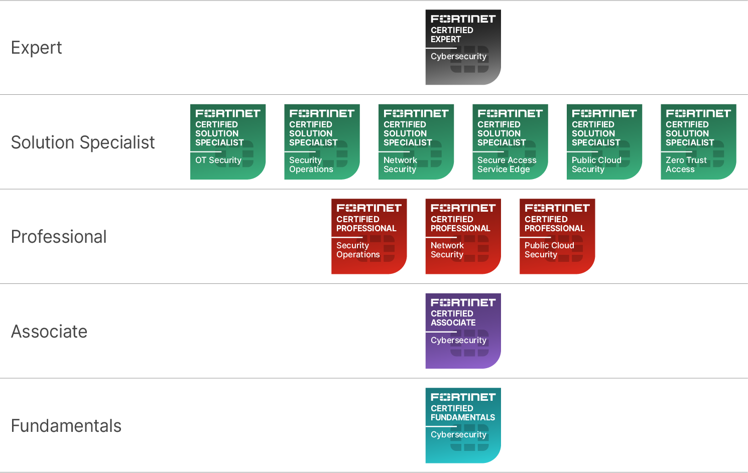 SC Award Winners 2024 Fortinet – Best Professional Certification ...