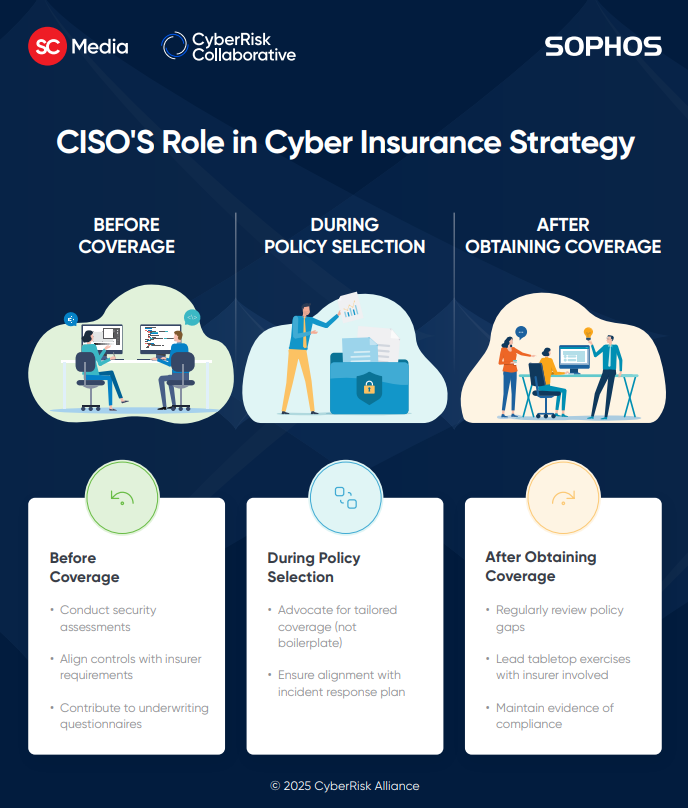 The CISO’s Role in Cyber Insurance Strategy | SC Media